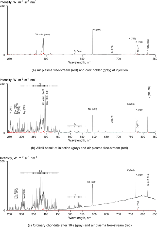 Analysis of Meteoroid Ablation Based on Plasma Wind-tunnel Experiments ...