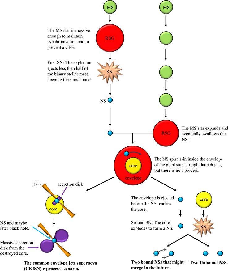 The Common Envelope Jet Supernova (CEJSN) r-process Scenario - IOPscience