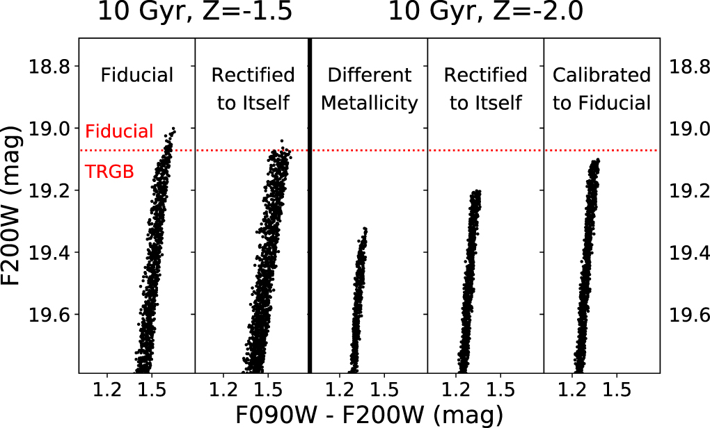 Using the Tip of the Red Giant Branch As a Distance Indicator in the ...