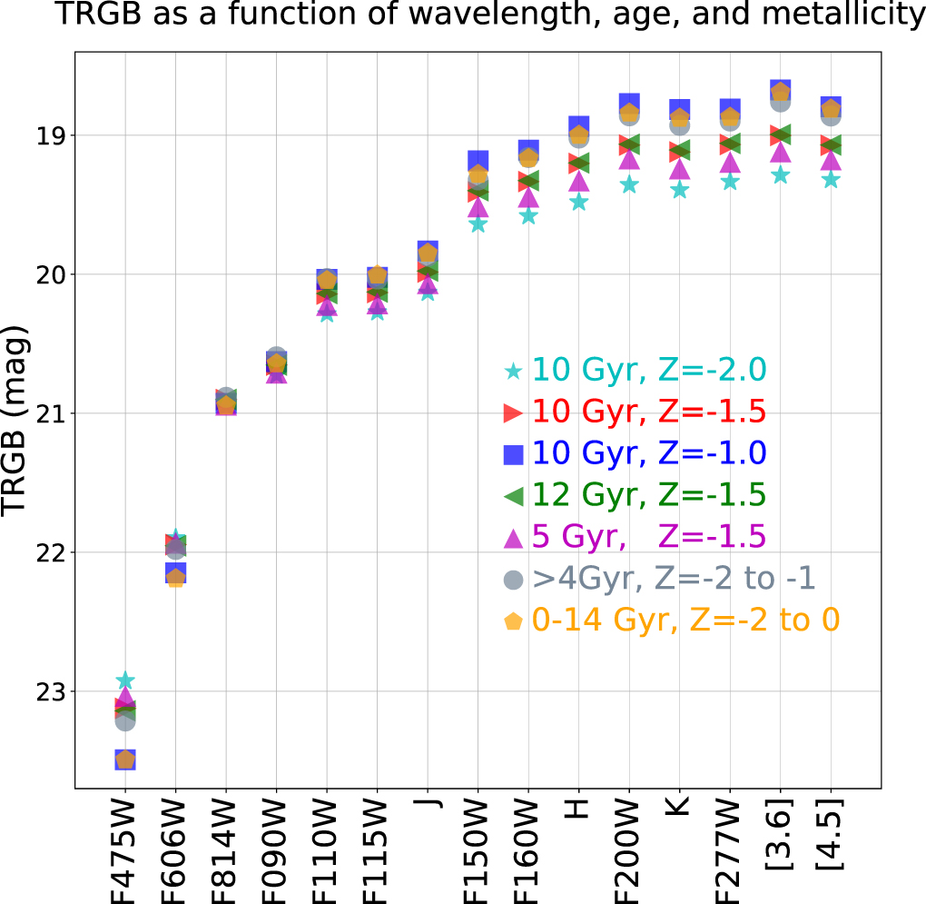 Using the Tip of the Red Giant Branch As a Distance Indicator in the ...