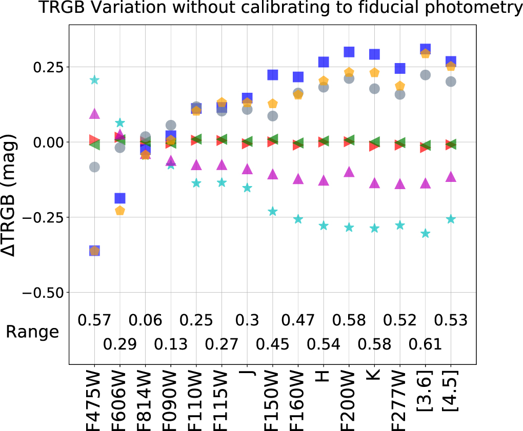 Using the Tip of the Red Giant Branch As a Distance Indicator in the ...