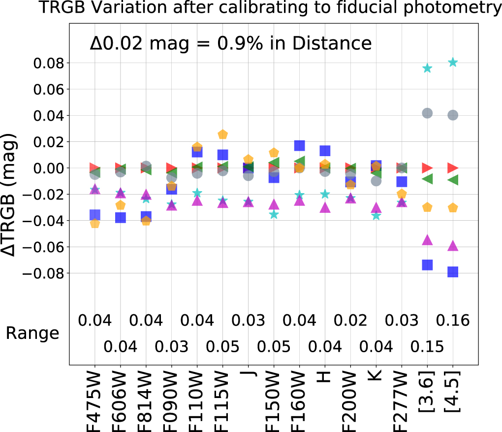 Using the Tip of the Red Giant Branch As a Distance Indicator in the ...