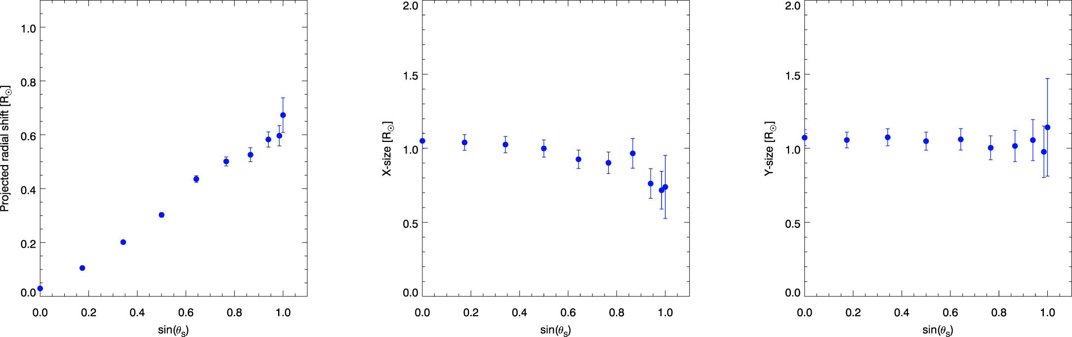 Anisotropic Radio-wave Scattering and the Interpretation of Solar Radio ...