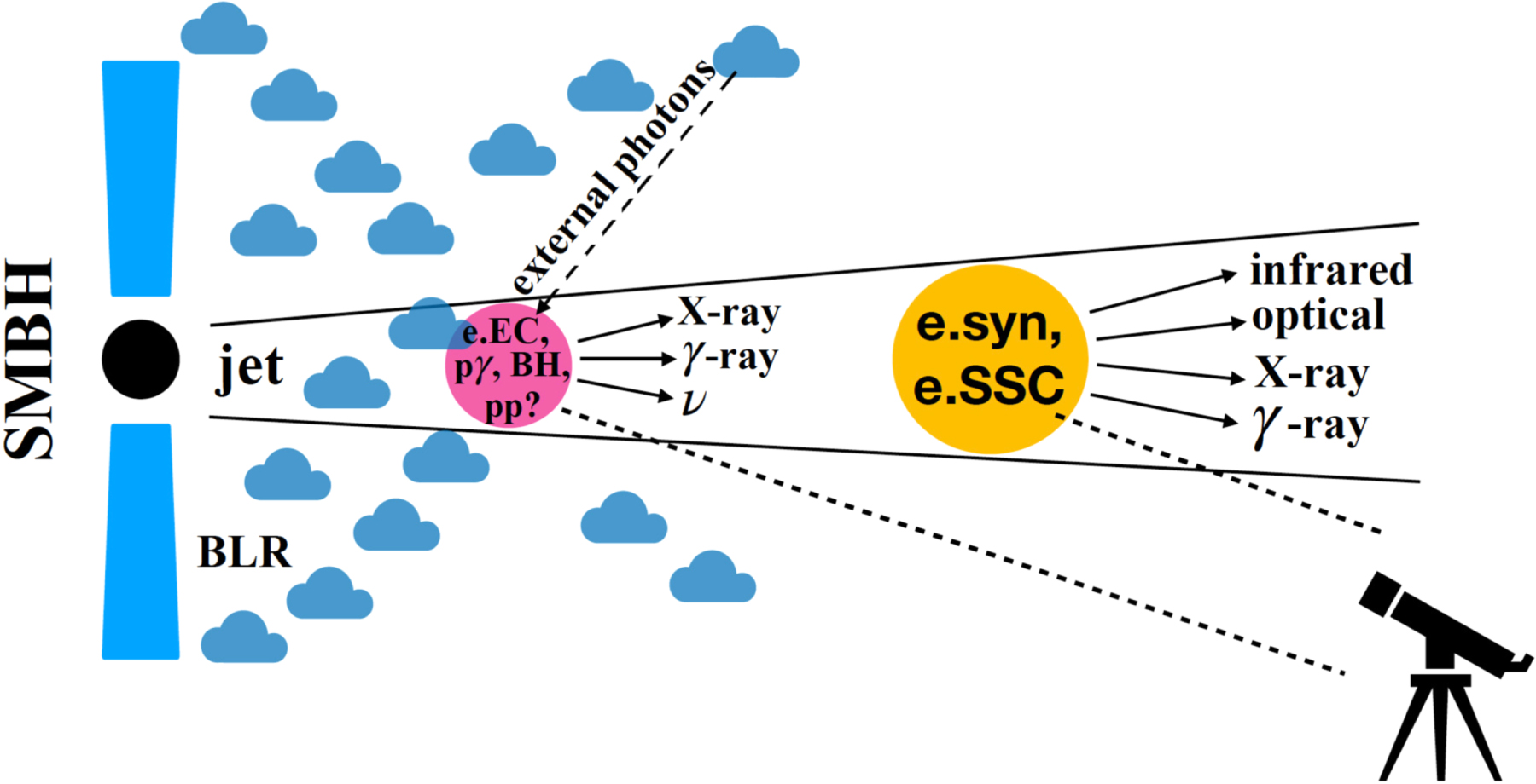 A Two-zone Model for Blazar Emission: Implications for TXS 0506+056 and ...
