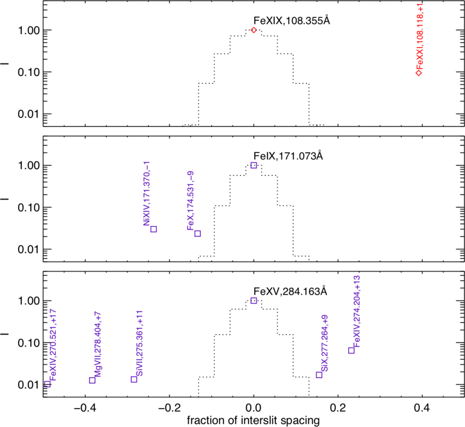 The Multi-slit Approach to Coronal Spectroscopy with the Multi-slit ...