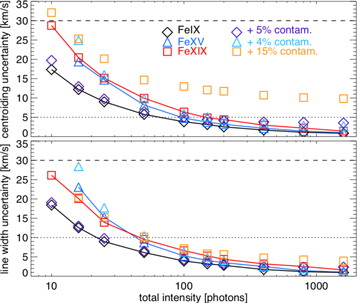 The Multi-slit Approach to Coronal Spectroscopy with the Multi-slit ...
