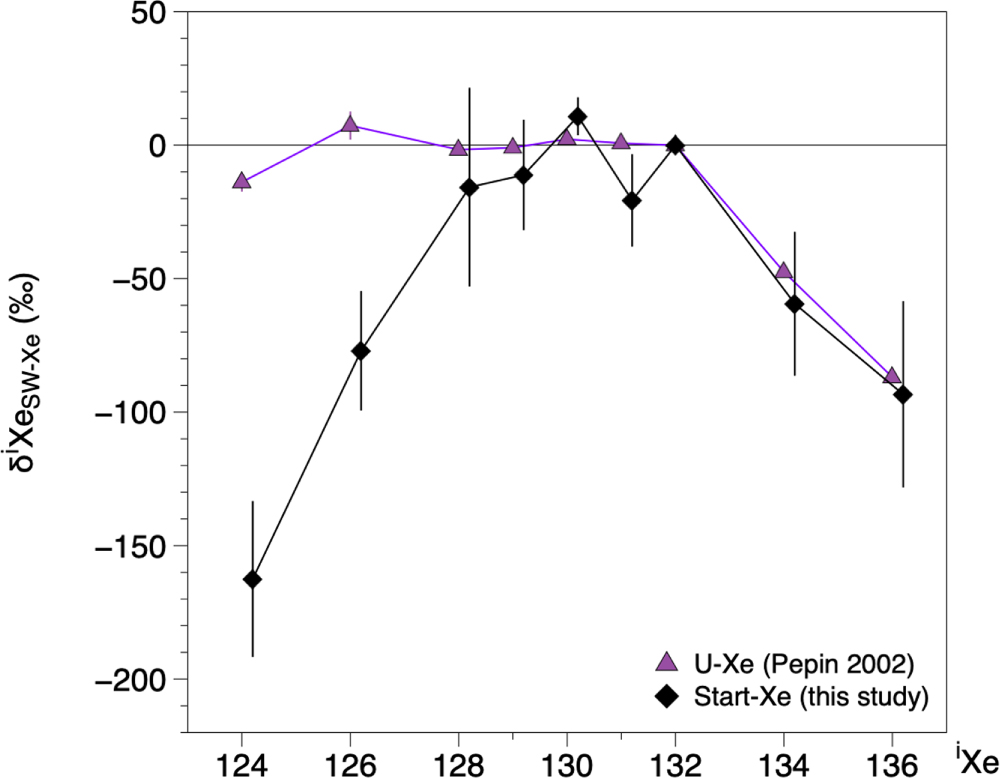 Xenon Isotopes Identify Large-scale Nucleosynthetic Heterogeneities ...