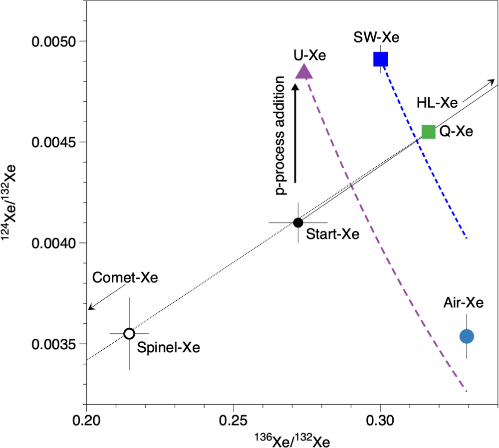 Xenon Isotopes Identify Large-scale Nucleosynthetic Heterogeneities ...