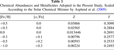 The Impact of Metallicity on the Evolution of the Rotation and Magnetic ...