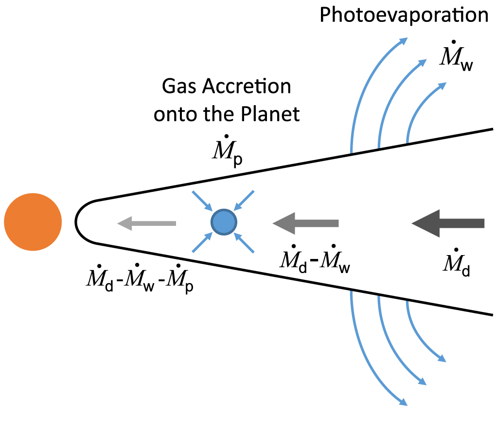 Final Masses of Giant Planets. III. Effect of Photoevaporation and a ...