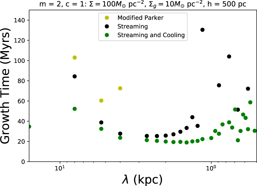 The Role of the Parker Instability in Structuring the Interstellar ...