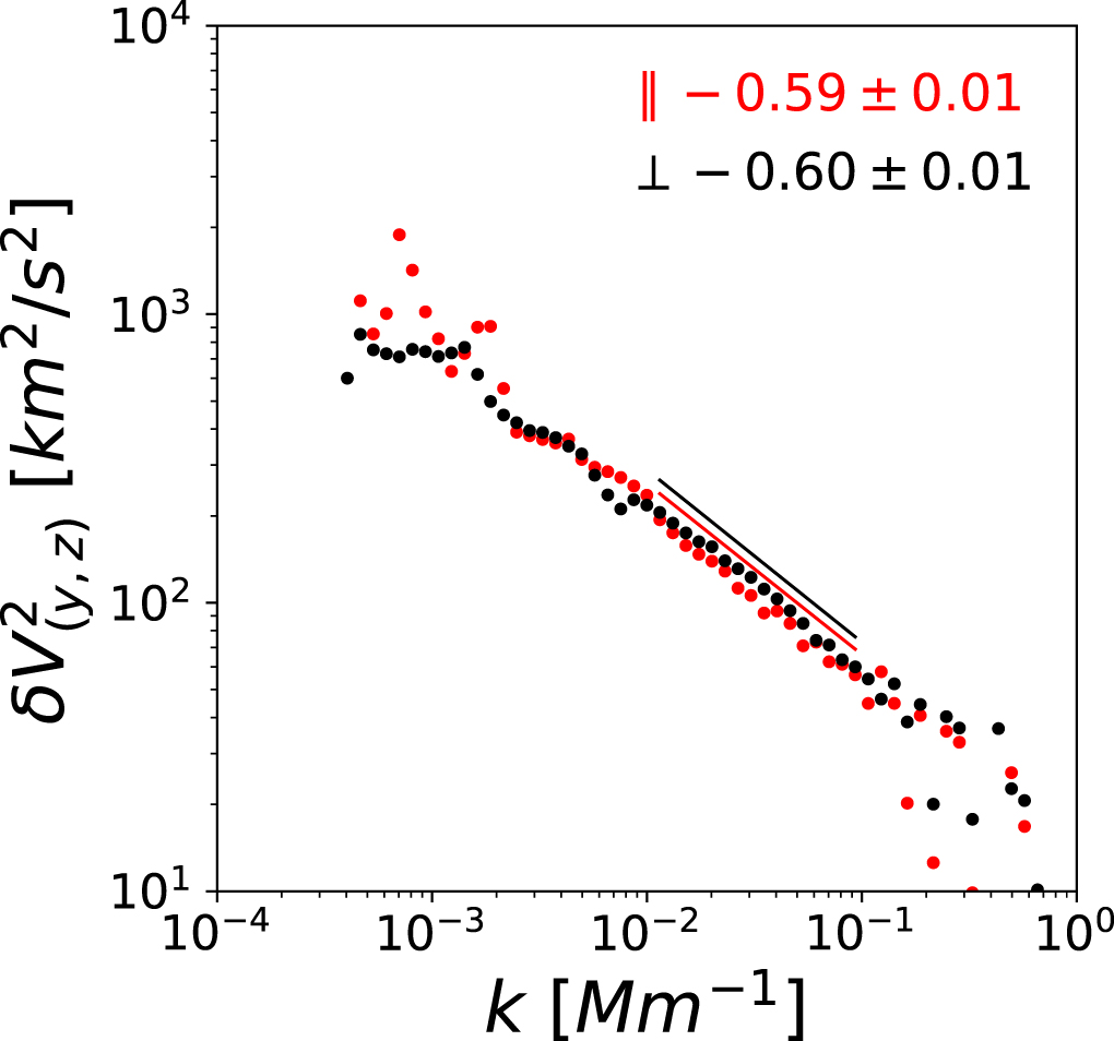 Isotropic Scaling Features Measured Locally in the Solar Wind ...