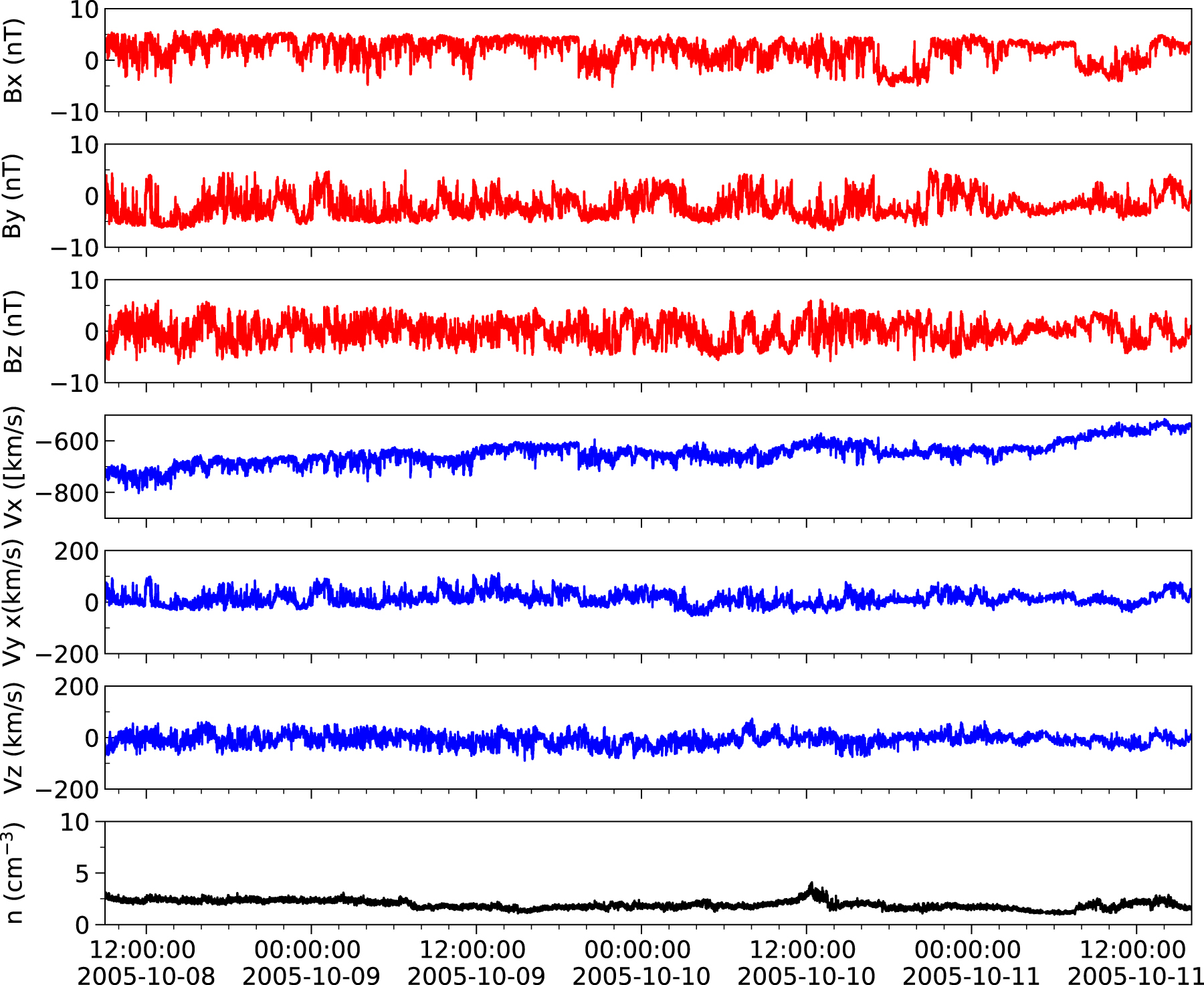 Isotropic Scaling Features Measured Locally in the Solar Wind ...