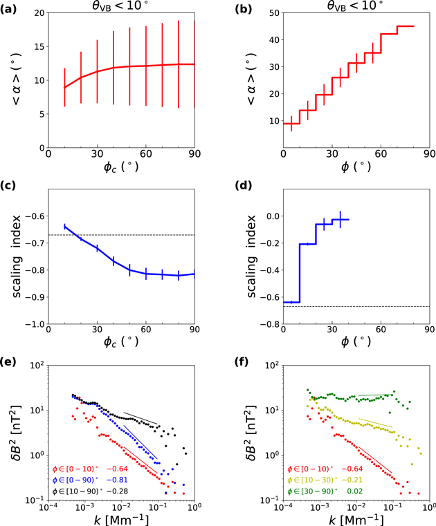 Isotropic Scaling Features Measured Locally in the Solar Wind ...