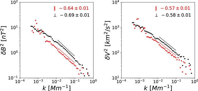 Isotropic Scaling Features Measured Locally in the Solar Wind ...