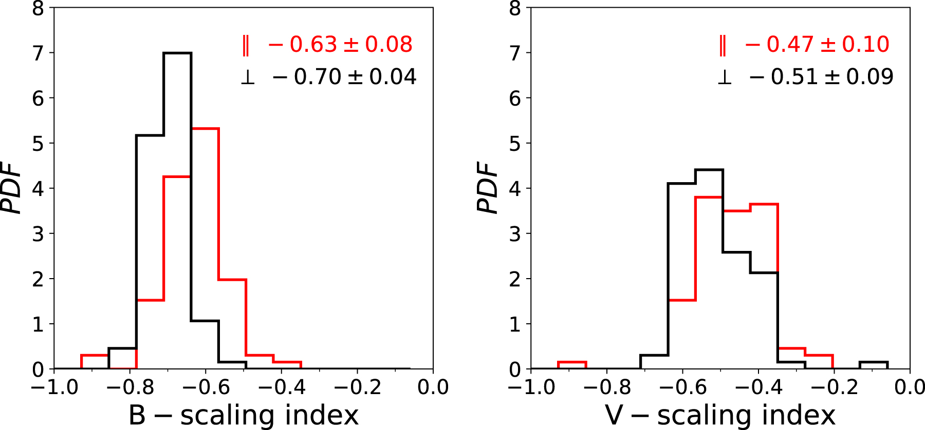 Isotropic Scaling Features Measured Locally in the Solar Wind ...