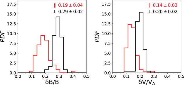 Isotropic Scaling Features Measured Locally in the Solar Wind ...