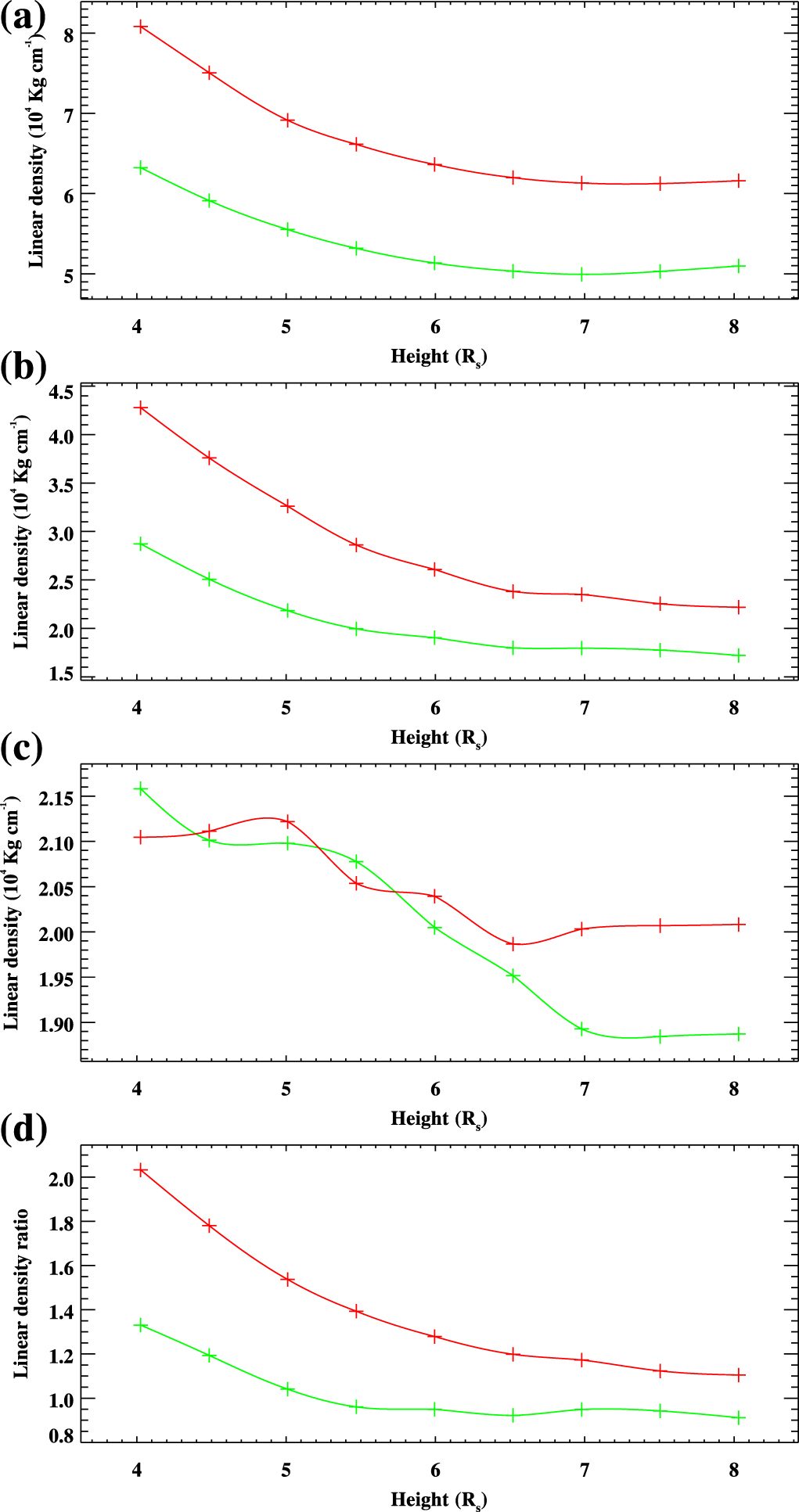 The Width, Density, and Outflow of Solar Coronal Streamers - IOPscience