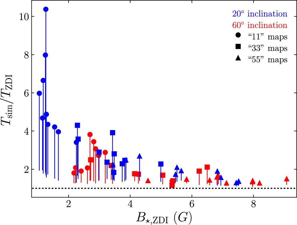How Much Do Underestimated Field Strengths from Zeeman–Doppler Imaging ...
