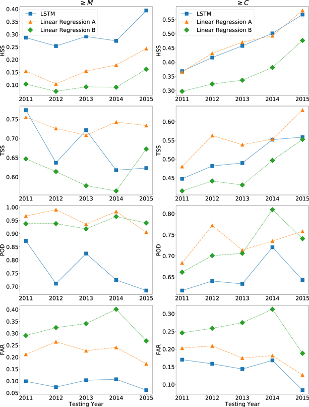 Predicting Solar Flares with Machine Learning: Investigating Solar Cycle Dependence - IOPscience