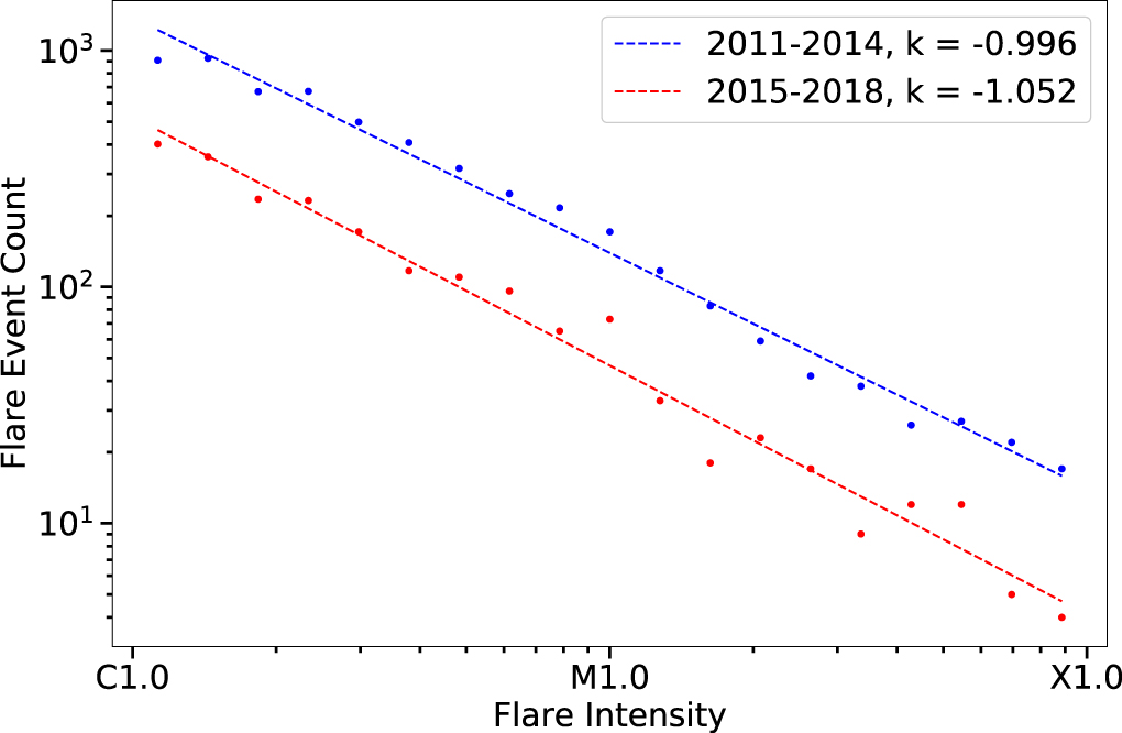 Predicting Solar Flares with Machine Learning: Investigating Solar ...