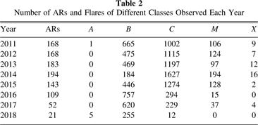 Predicting Solar Flares with Machine Learning: Investigating Solar Cycle Dependence - IOPscience