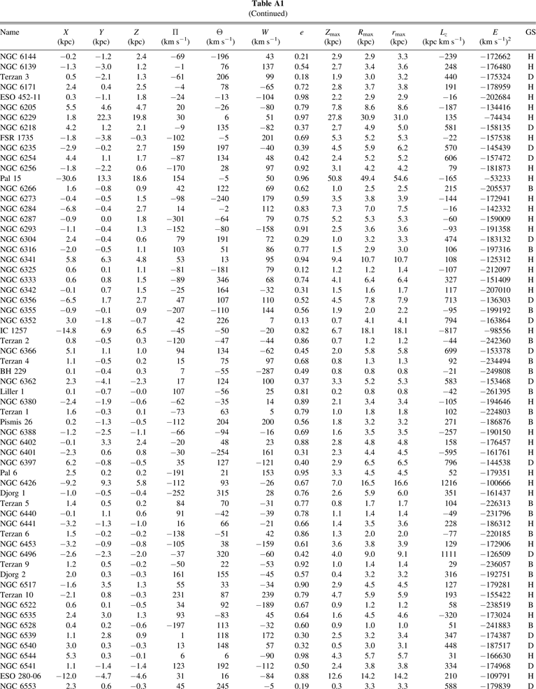 Milky Way Subsystems from Globular Cluster Kinematics Using Gaia DR2 ...