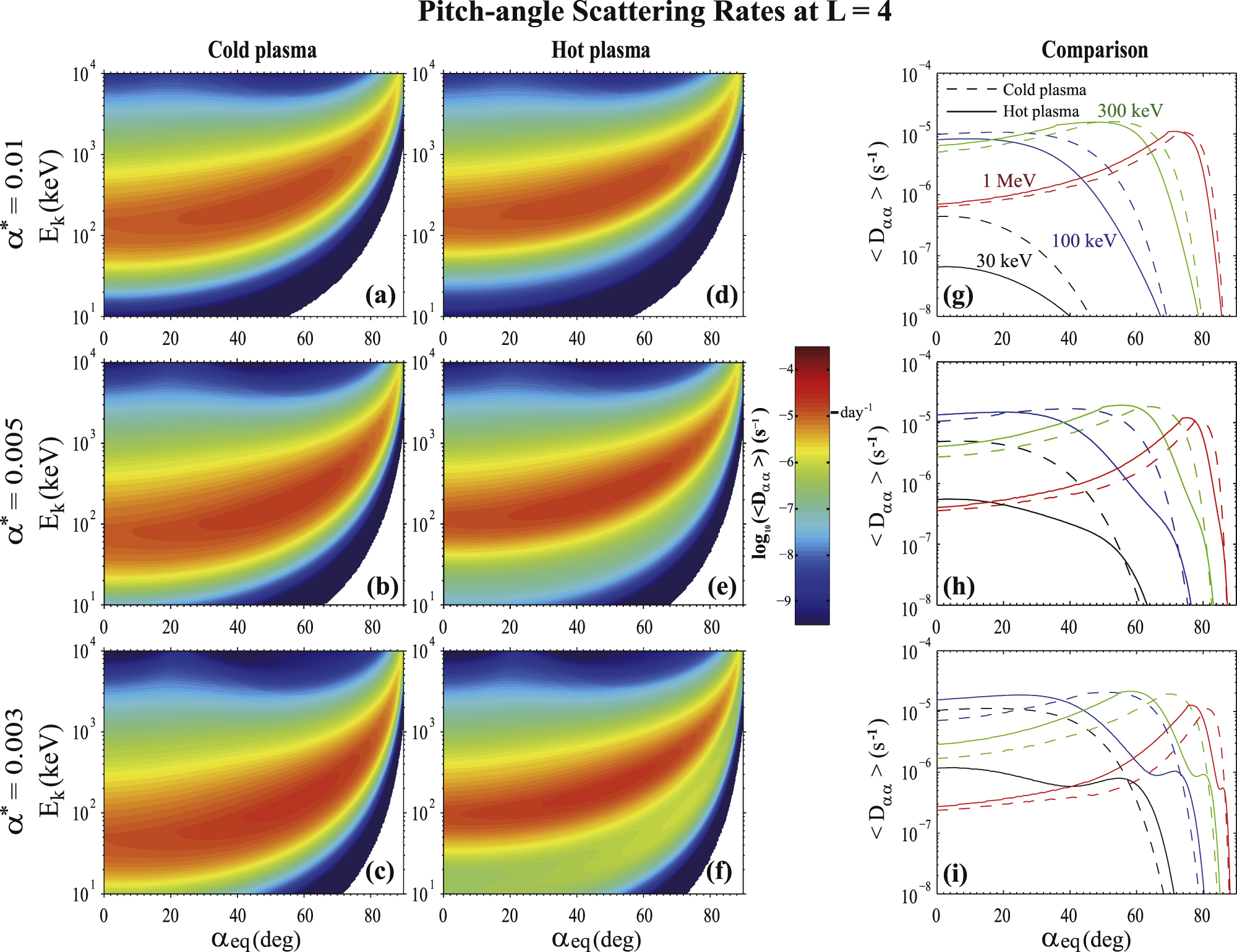 Hot Plasma Effects on the Pitch-angle Scattering Rates of Radiation ...