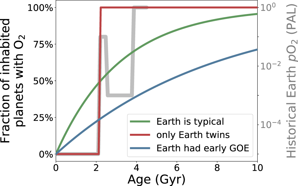 Testing Earthlike Atmospheric Evolution on Exo-Earths through Oxygen ...