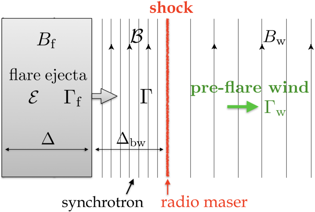 Blast Waves from Magnetar Flares and Fast Radio Bursts - IOPscience