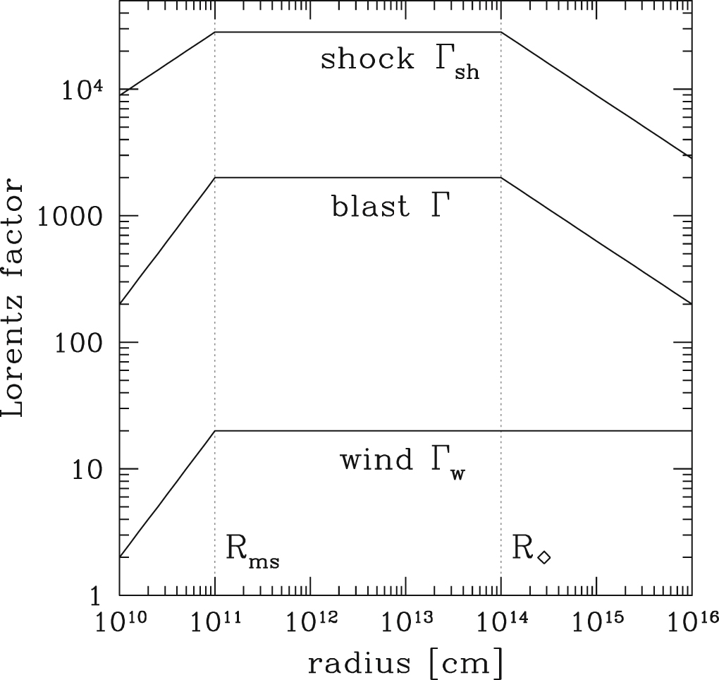 Blast Waves from Magnetar Flares and Fast Radio Bursts - IOPscience