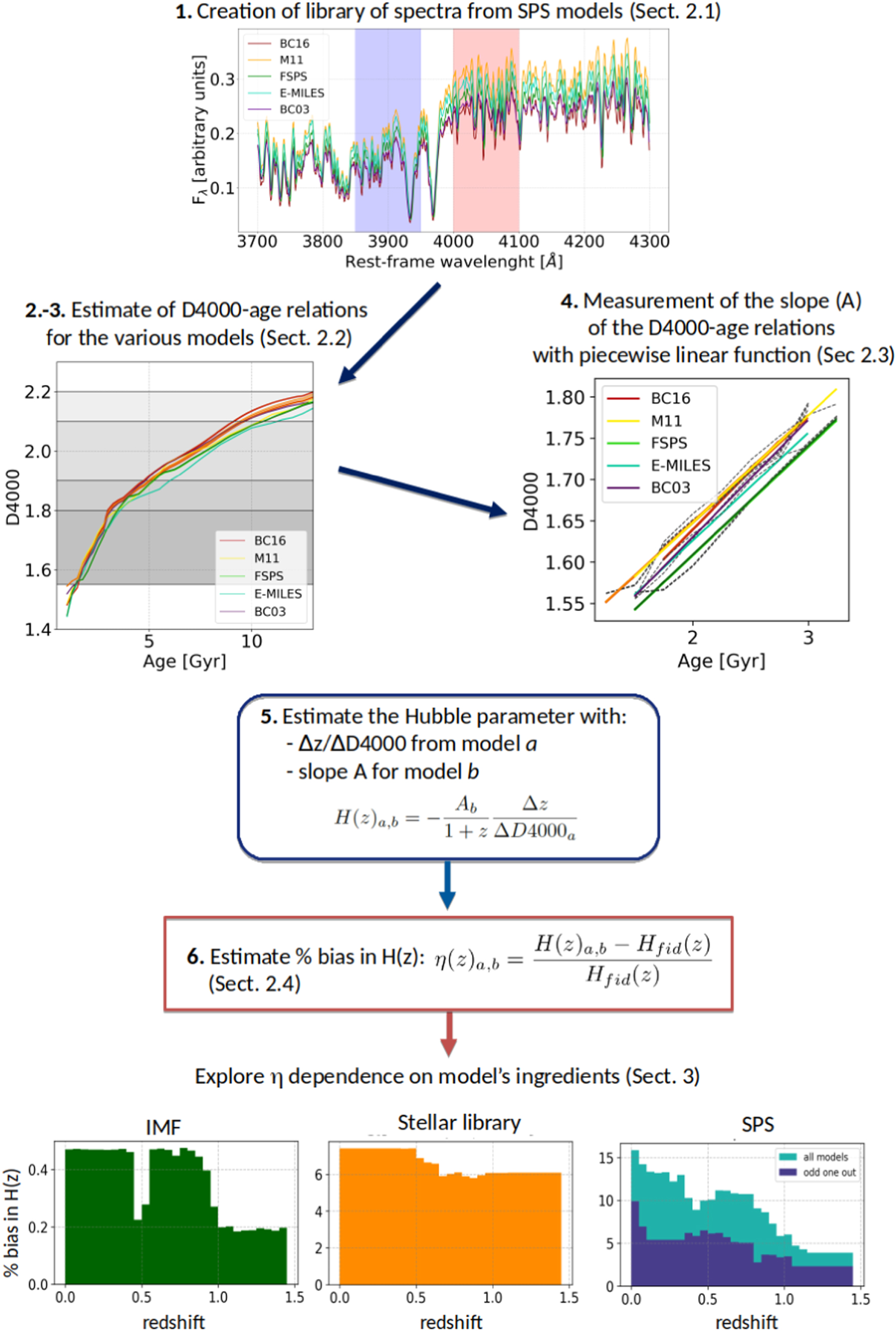 Setting the Stage for Cosmic Chronometers. II. Impact of Stellar Population Synthesis Models ...