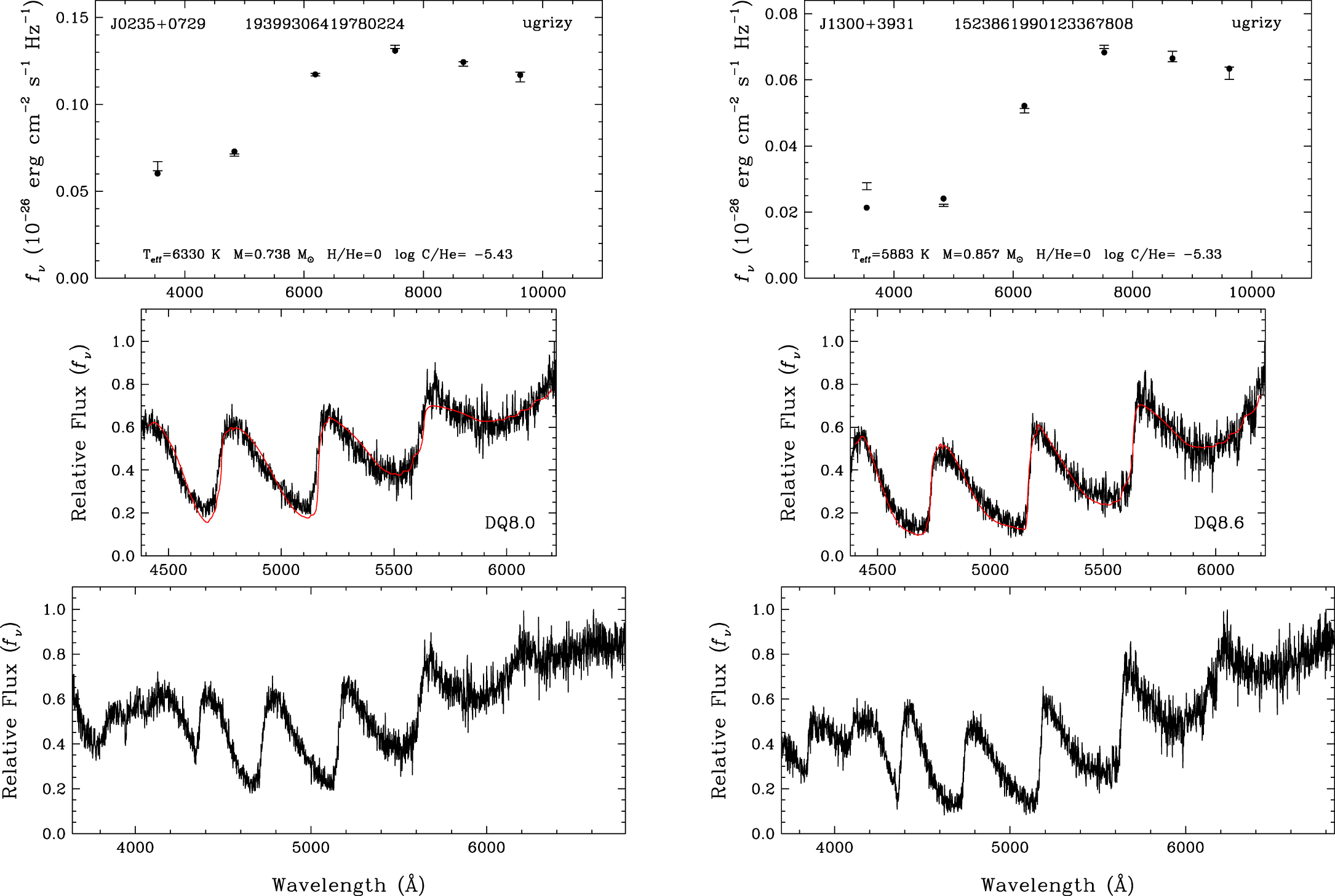 The 100 pc White Dwarf Sample in the SDSS Footprint - IOPscience