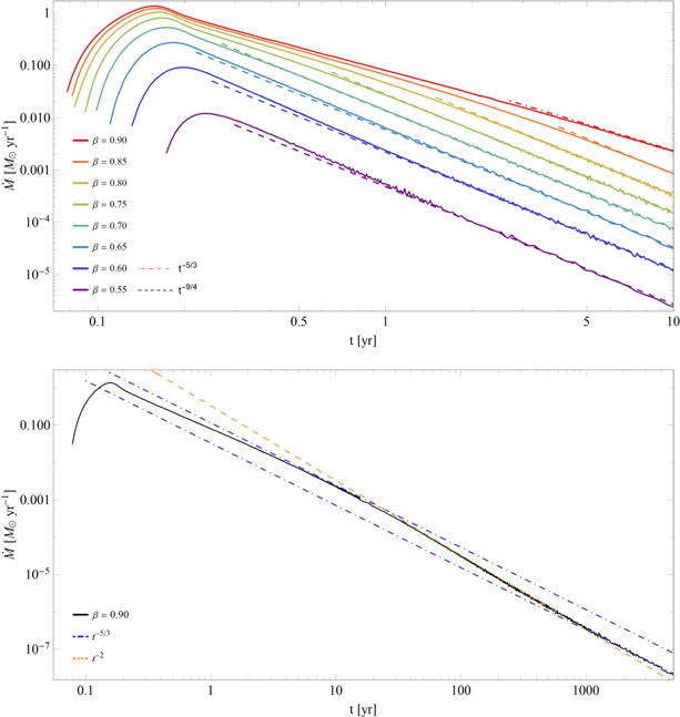 Fallback Rates from Partial Tidal Disruption Events - IOPscience