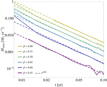 Fallback Rates from Partial Tidal Disruption Events - IOPscience