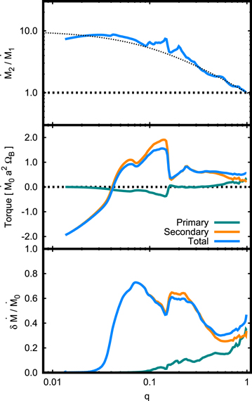 Circumbinary Disks: Accretion and Torque as a Function of Mass Ratio ...