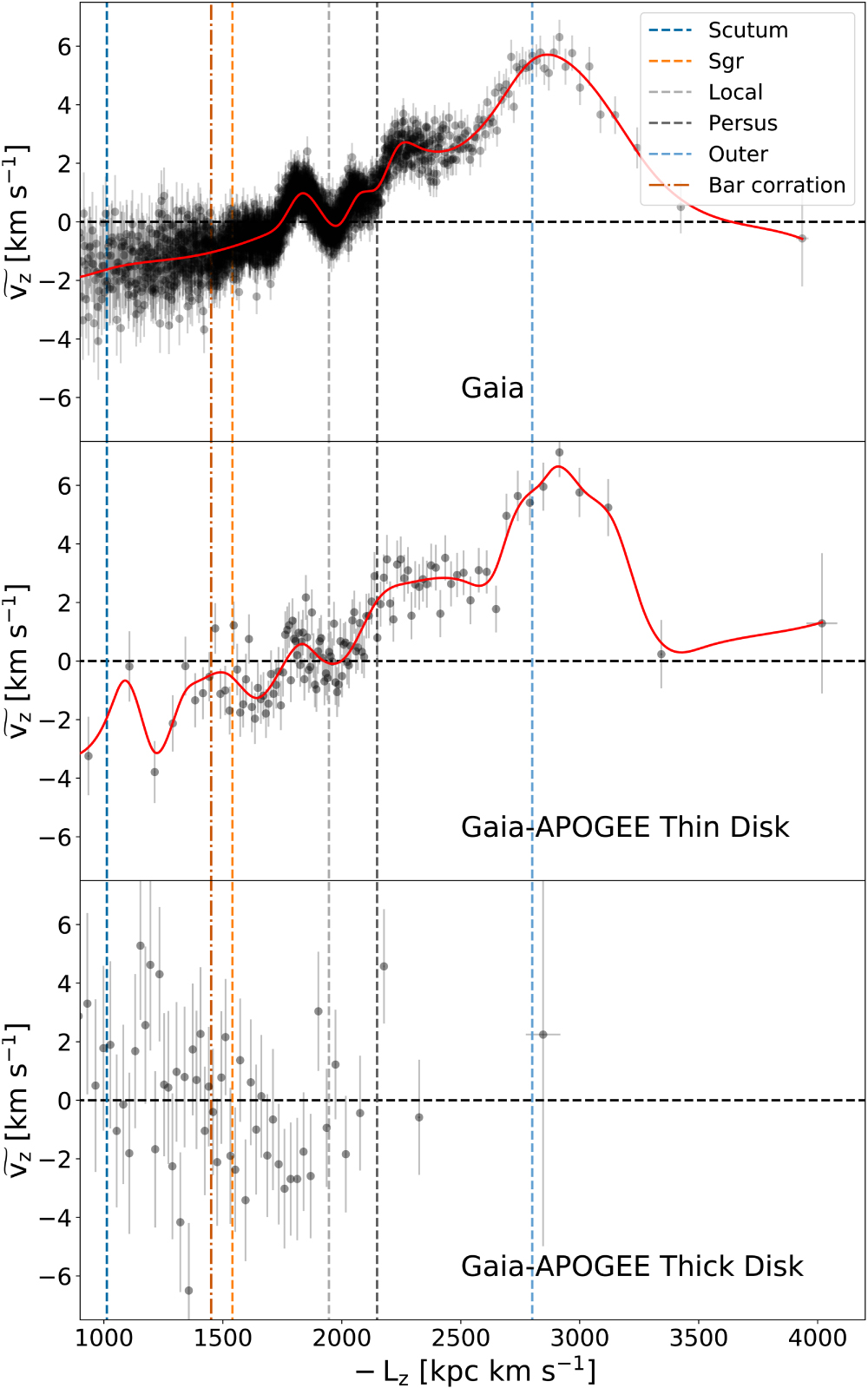 Exploring the Galactic Warp through Asymmetries in the Kinematics of ...