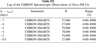 Early Spectral Evolution of Classical Novae: Consistent Evidence for ...