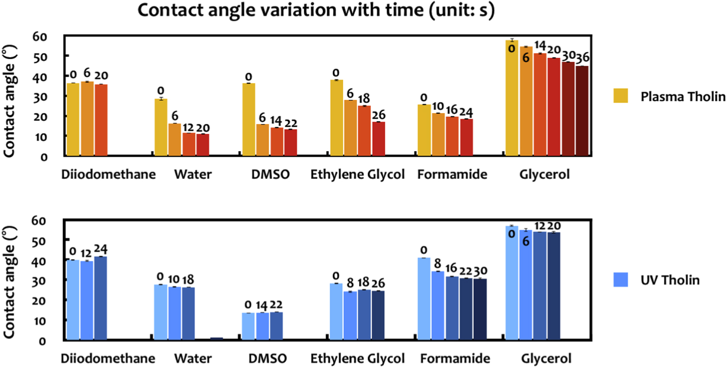 Surface Energy of the Titan Aerosol Analog "Tholin" - IOPscience