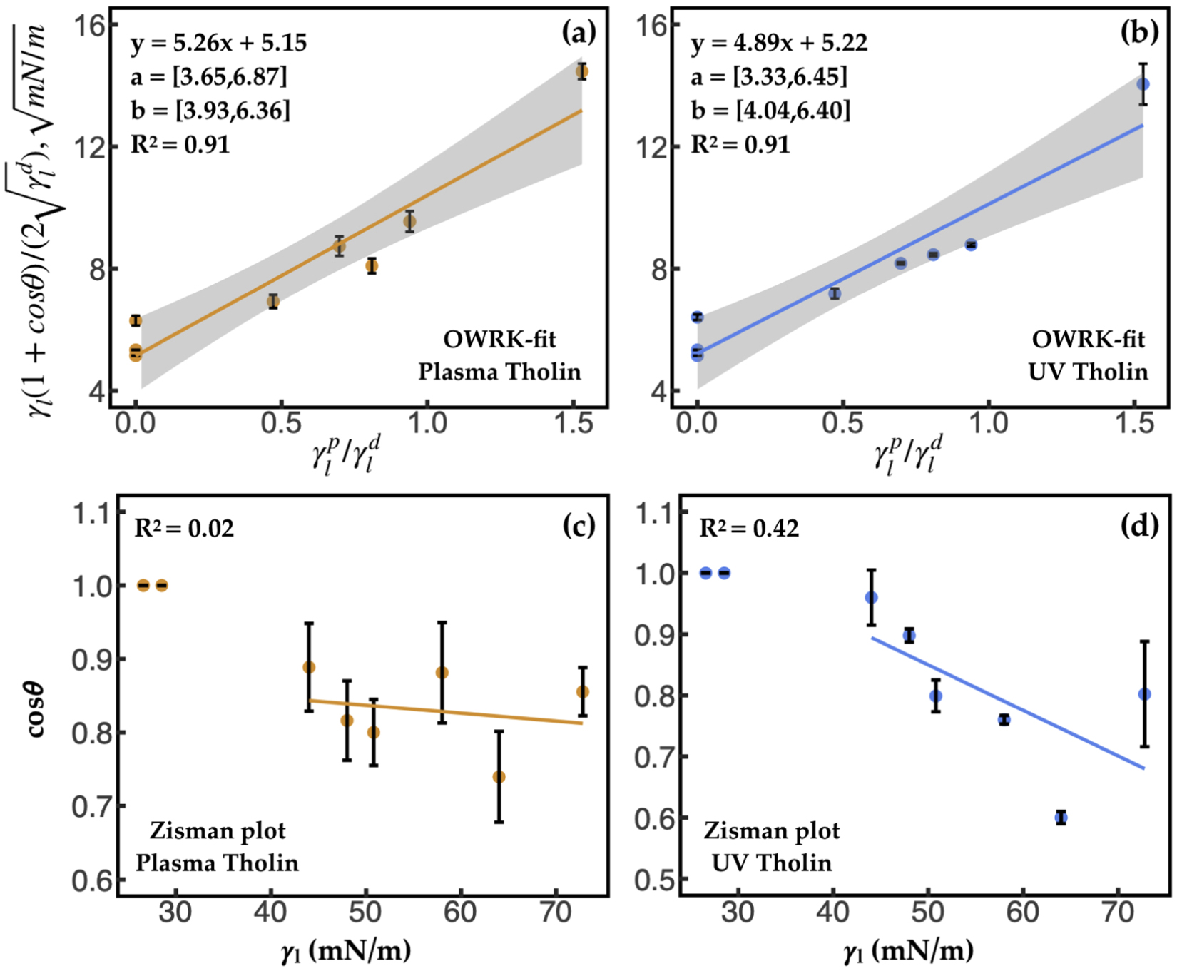 Surface Energy of the Titan Aerosol Analog "Tholin" - IOPscience