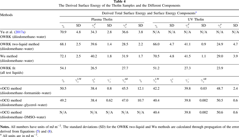 Surface Energy of the Titan Aerosol Analog "Tholin" - IOPscience