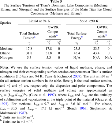 Surface Energy of the Titan Aerosol Analog "Tholin" - IOPscience