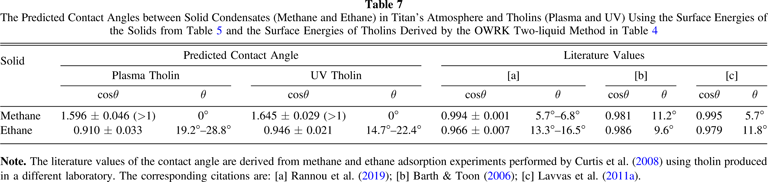 Surface Energy of the Titan Aerosol Analog "Tholin" - IOPscience