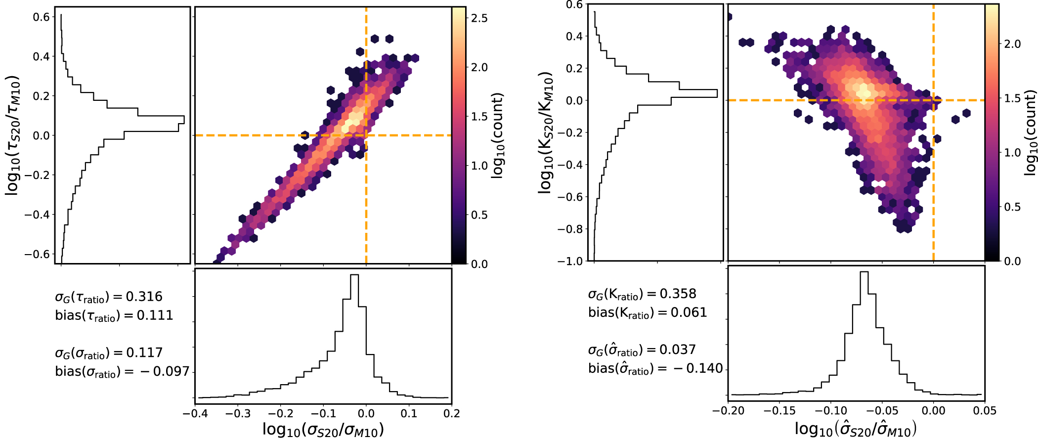 Improving Damped Random Walk Parameters for SDSS Stripe 82 Quasars with Pan-STARRS1 - IOPscience