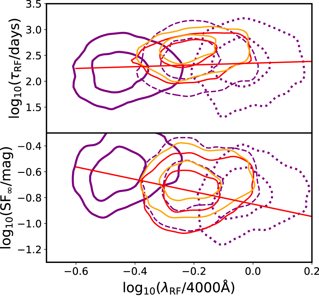 Improving Damped Random Walk Parameters for SDSS Stripe 82 Quasars with Pan-STARRS1 - IOPscience