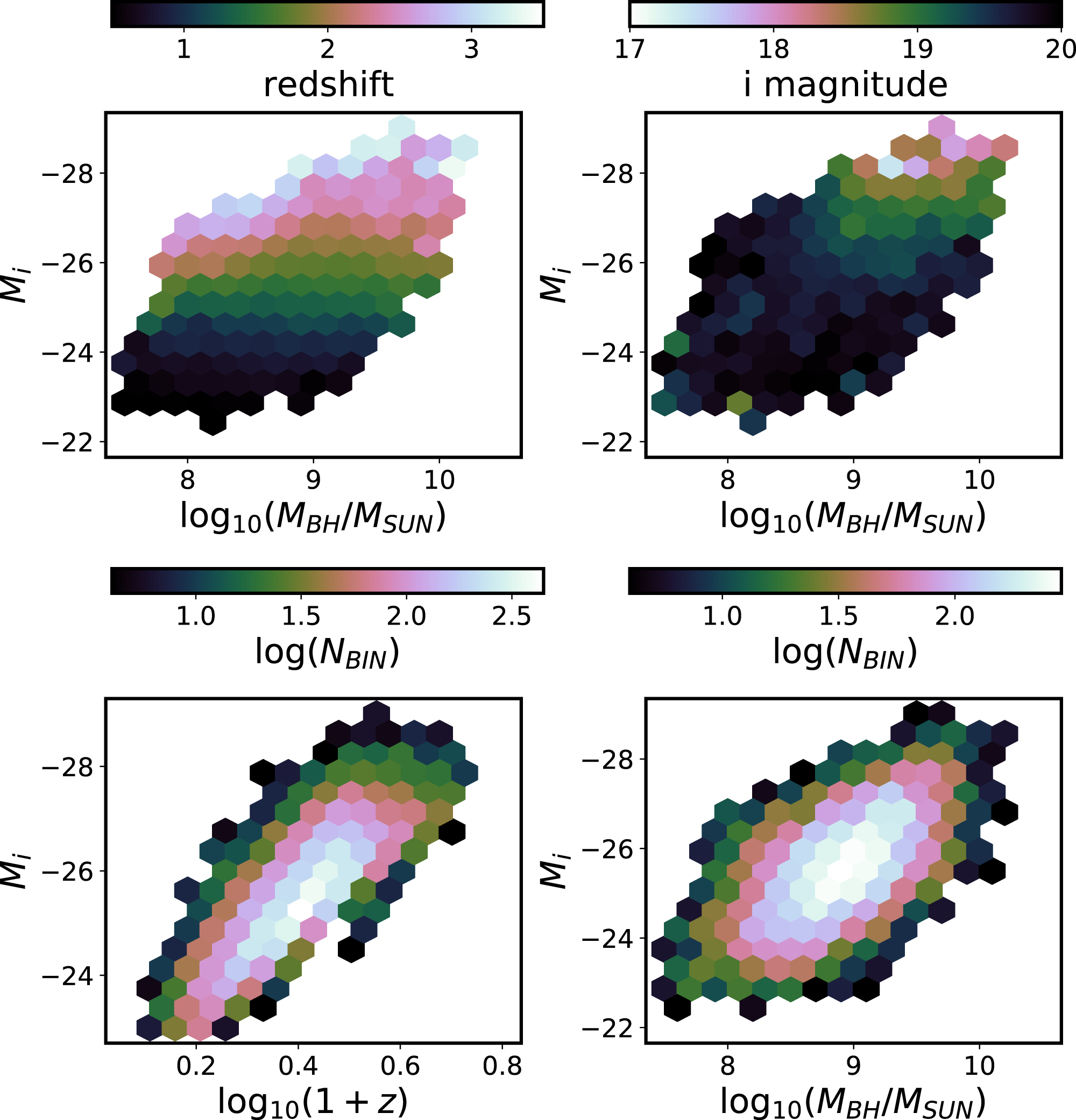 Improving Damped Random Walk Parameters for SDSS Stripe 82 Quasars with Pan-STARRS1 - IOPscience