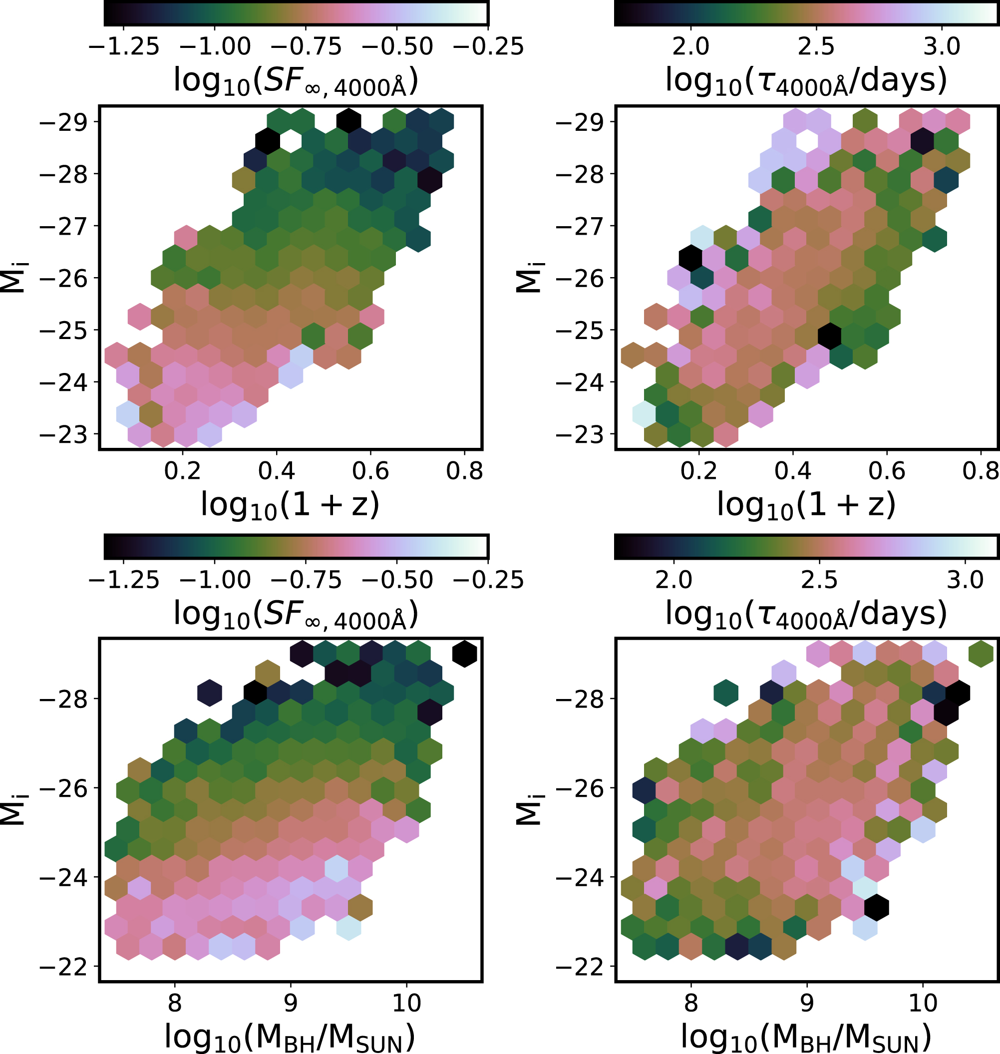Improving Damped Random Walk Parameters for SDSS Stripe 82 Quasars with Pan-STARRS1 - IOPscience
