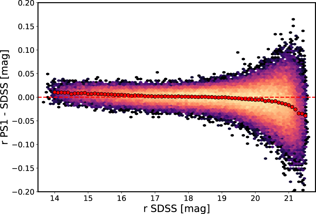 Improving Damped Random Walk Parameters for SDSS Stripe 82 Quasars with Pan-STARRS1 - IOPscience