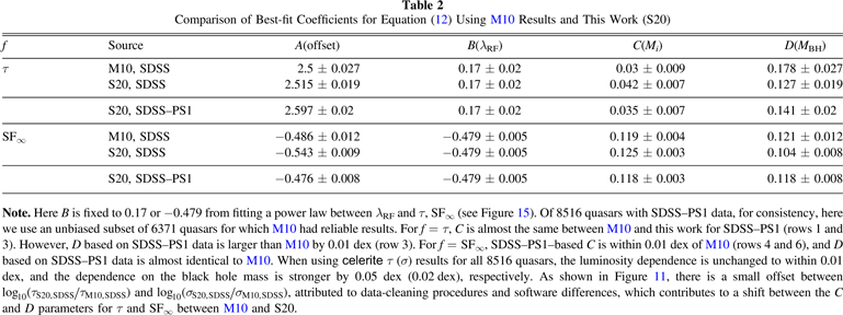 Improving Damped Random Walk Parameters for SDSS Stripe 82 Quasars with Pan-STARRS1 - IOPscience