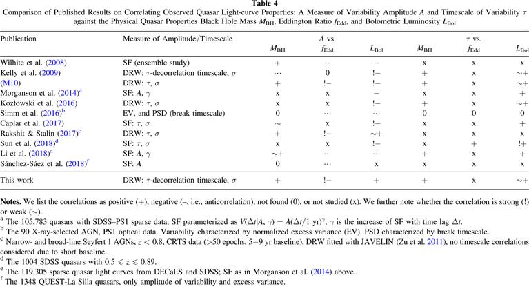 Improving Damped Random Walk Parameters for SDSS Stripe 82 Quasars with Pan-STARRS1 - IOPscience